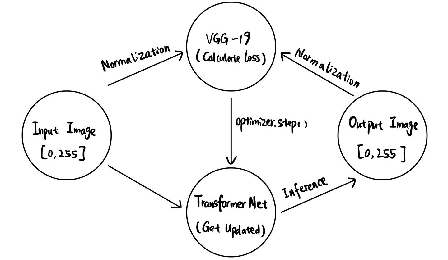 Implementation Details of Basic-and-Fast-Neural-Style-Transfer - Lihan Lian